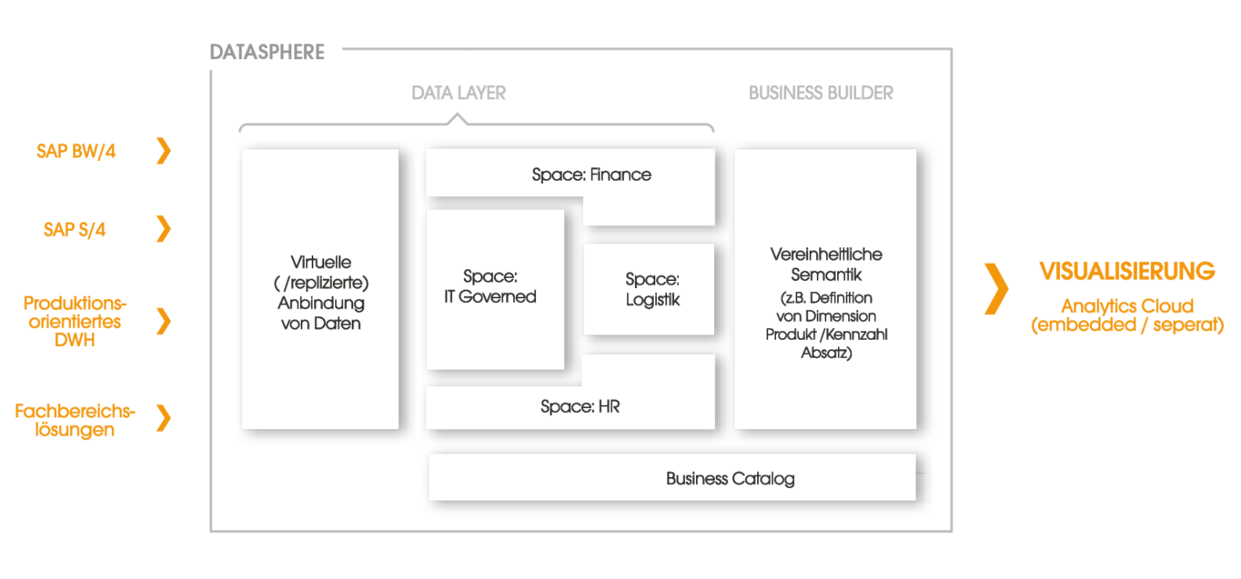 Five1 - SAP Datasphere