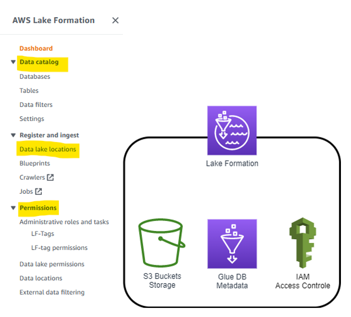 AWS Lakeformation und AWS Redshift