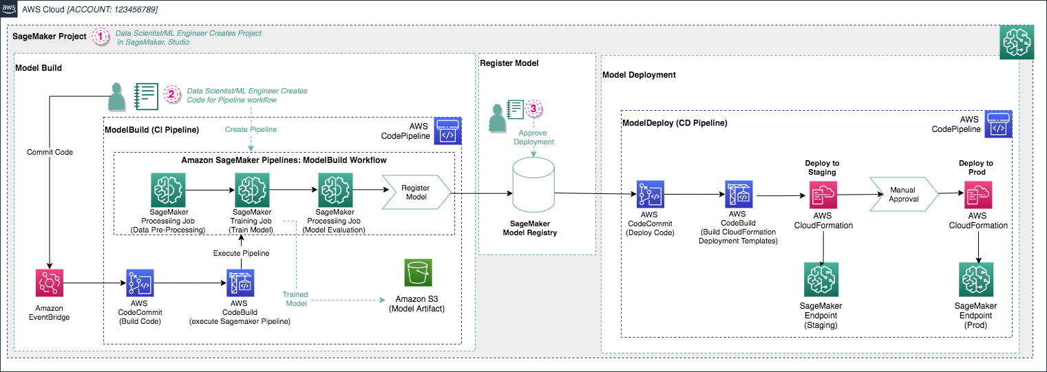 Machine Learning in der AWS Cloud